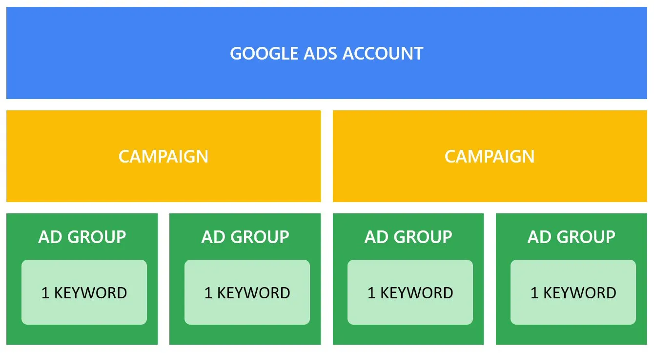 Effective Google Ads Strategies: When and How to Use Maximized Conversions and Conversion Value ...