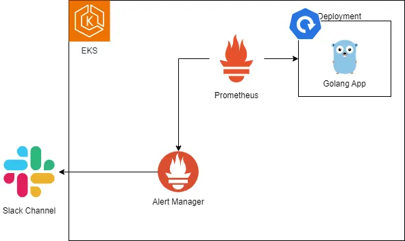Deploy Helm chart to EKS Cluster using CICD pipeline with GitHub Actions | by Terpase Theophilus ...