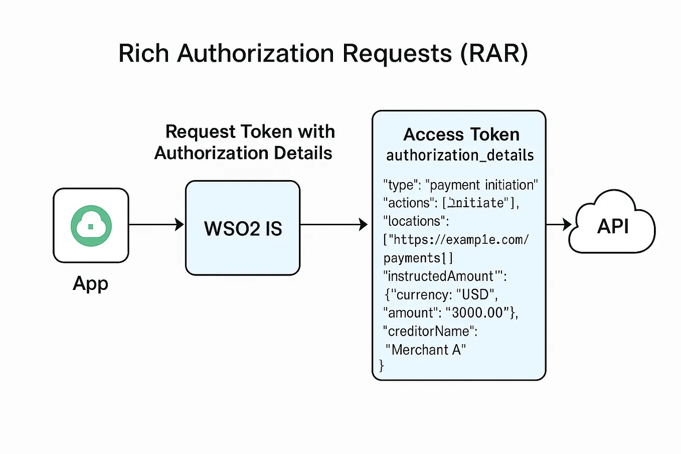 Spring Boot with HashiCorp Vault: Journey of Integrating Vault into an ...
