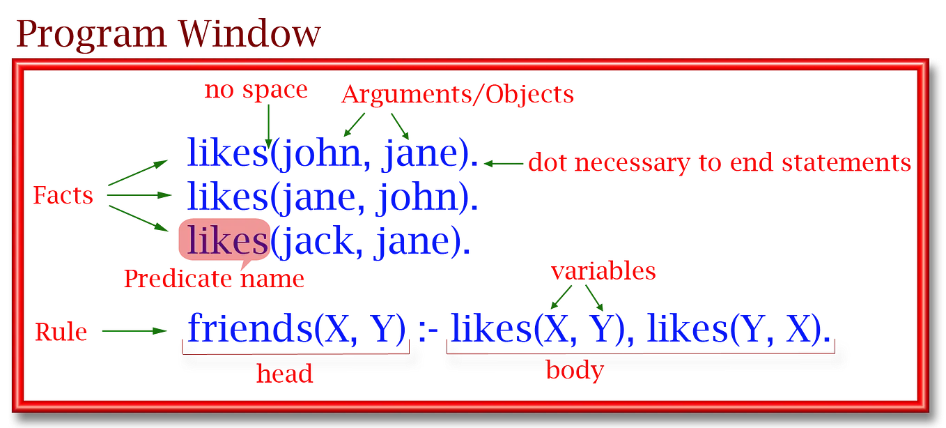Understanding logical programming paradigm with Prolog | by Neeraj ...
