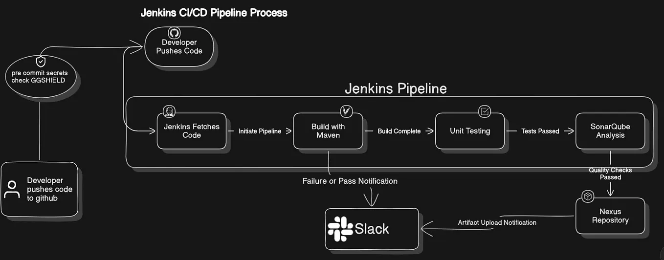 Understanding Jenkins Build Triggers: A Beginner’s Guide | by Shayan ...