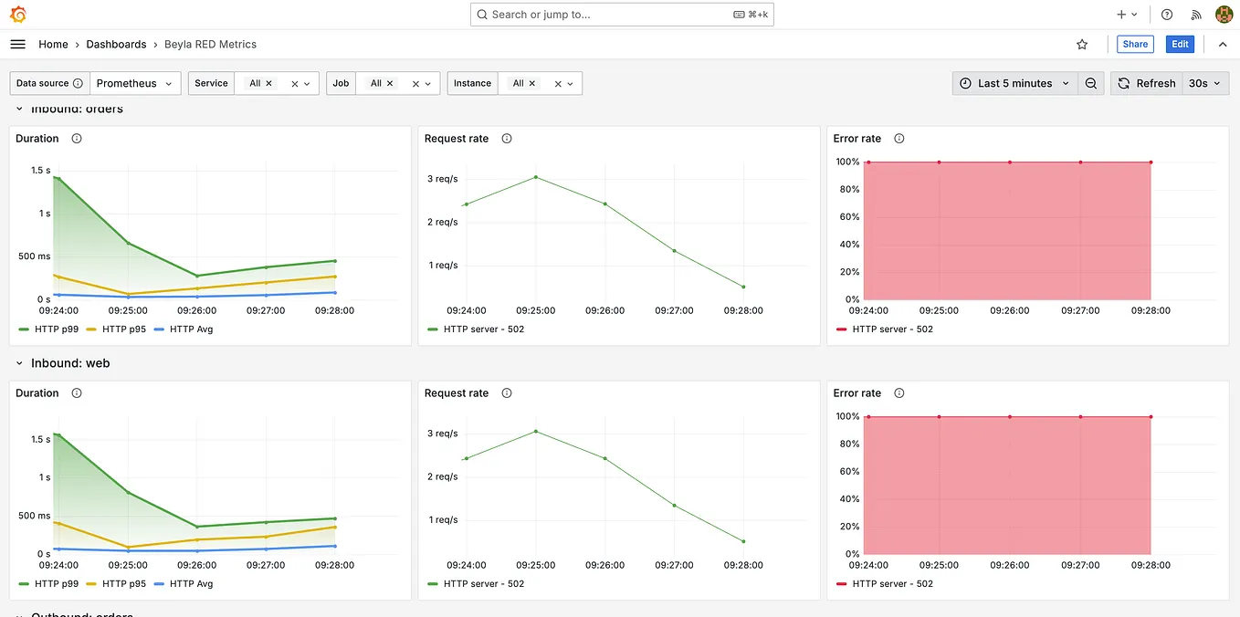 5 Essential Prometheus Metrics Every Developer Should Monitor | by Vishal Gupta | Observability ...