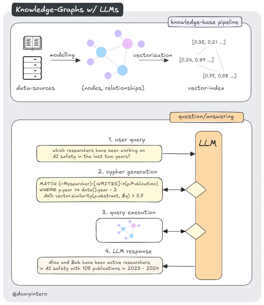 Knowledge graph from unstructured text | by Noah Mayerhofer | Neo4j Developer Blog