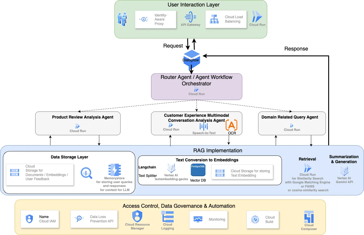 Exploring Modern GCP Data Architectures: Data Mesh, Lakehouse, and Data ...