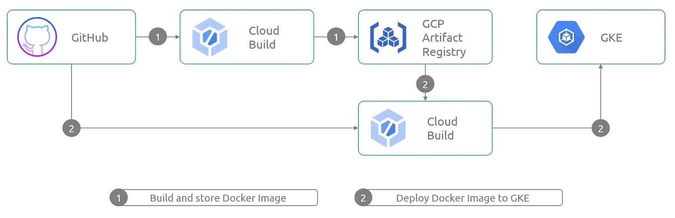 Mastering DevOps: Project 3 — CI/CD Pipeline for Database Migrations: Flyway, Cloud Build, and ...