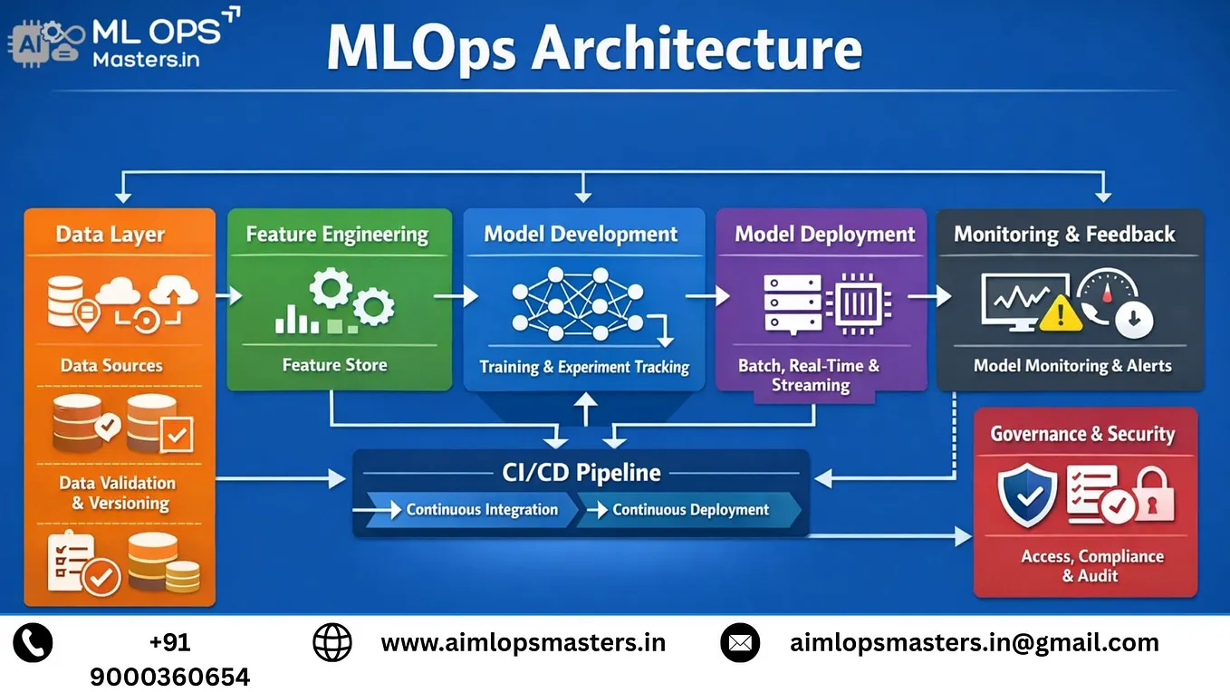 The Ultimate MLOps Roadmap for 2026: A Complete Guide to Becoming an MLOps Engineer | by ...