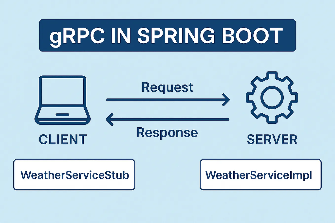 Protobuf Client And Server Side Null Handling With Custom Generated 8062