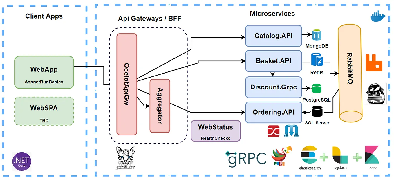 Layered Architecture with ASP.NET Core, Entity Framework Core and Razor Pages | by Mehmet Ozkaya ...