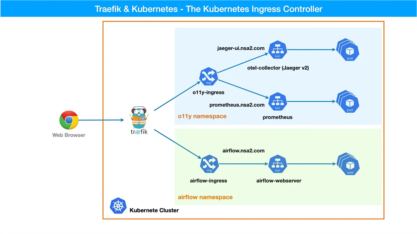 Traefik And Oauth2 Proxy — Using Oauth2 Proxy As Authentication Middleware By Young Gyu Kim Medium