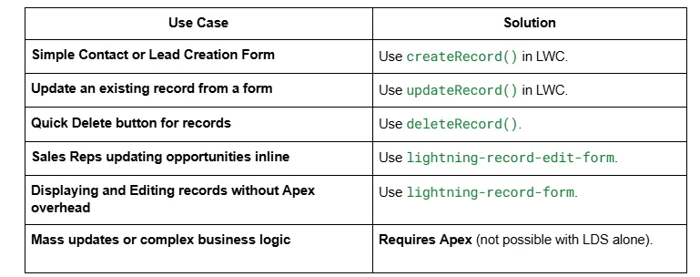 Using Database.insert in User Mode in Salesforce Apex | by UATeam | Medium