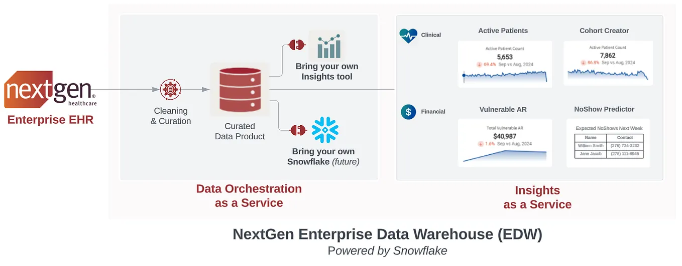 The Data Cloud Architecture Defined | by Kevin Bair | Data Cloud ...