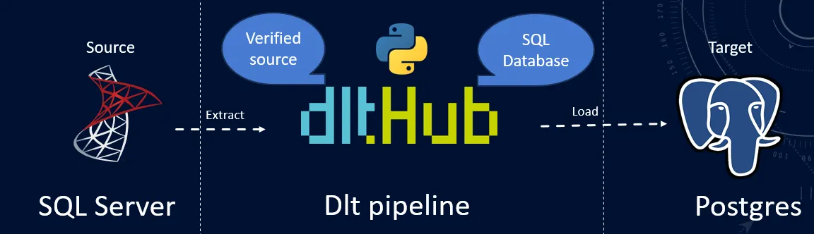 Query SQL Database Using Natural Language with Llama 3 and LangChain | by Haq Nawaz | Dev Genius