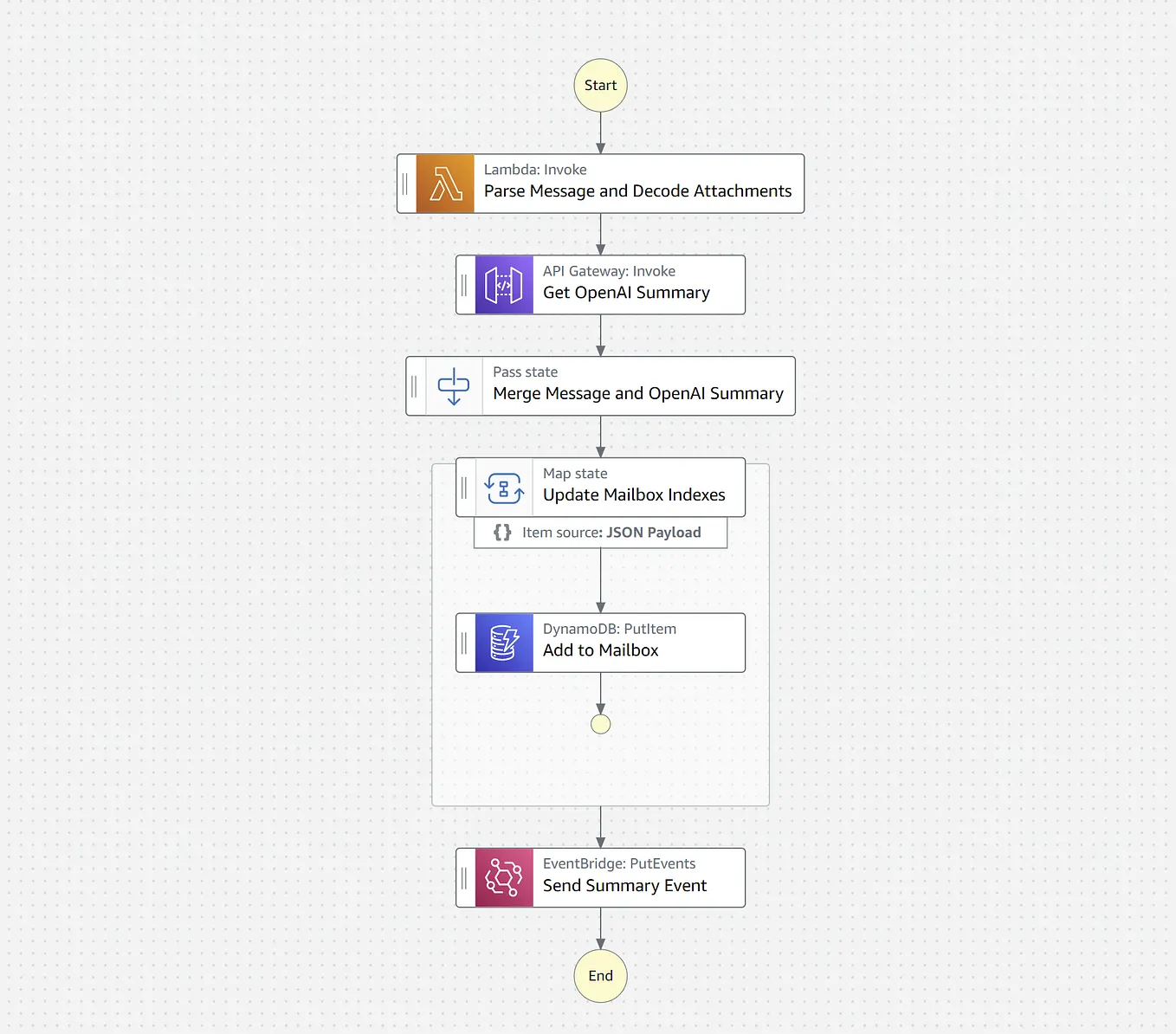 API Gateway to Lambda with Headers | by Lee Harding | Medium