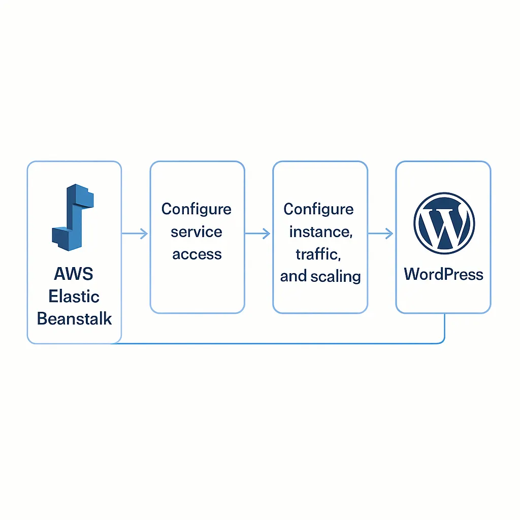 How to Set Up Cross-Region Replication Between Two S3 Buckets | by Mechack onopese | Medium