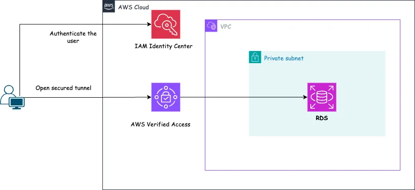 EventBridge Pipes Using Terraform | by Duleendra Shashimal | Towards AWS