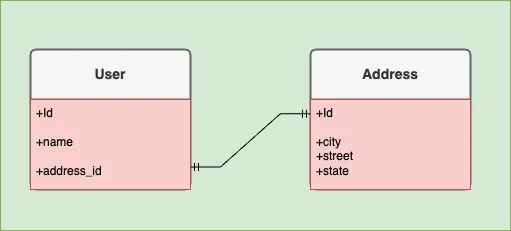 Spring Boot One To Many Relationship | by HK | Medium