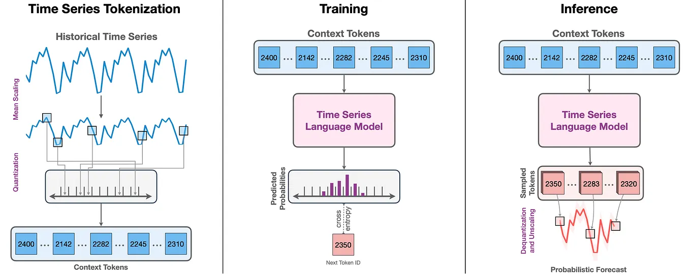 SCINet: Multi-Resolution Convolution and Interaction for Robust Time Series Forecasting | by ...