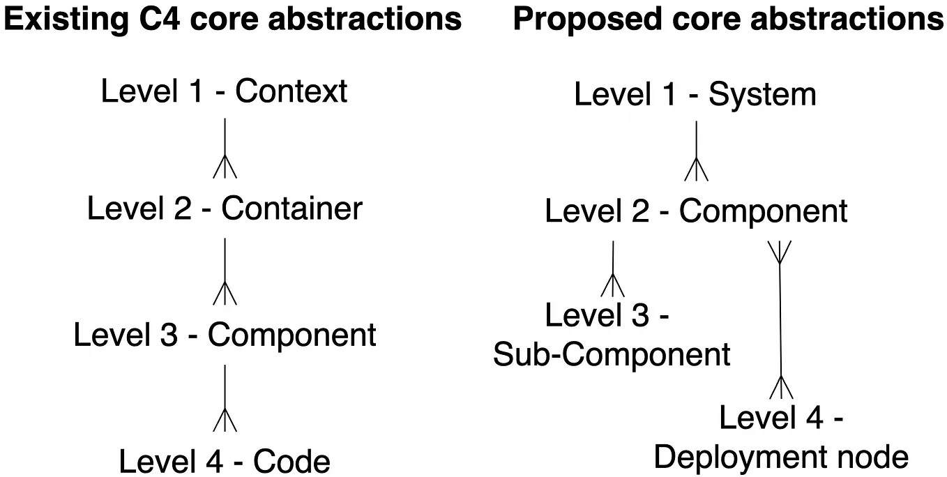 A new software architecture metamodel inspired by C4, Agile and TOGAF ...
