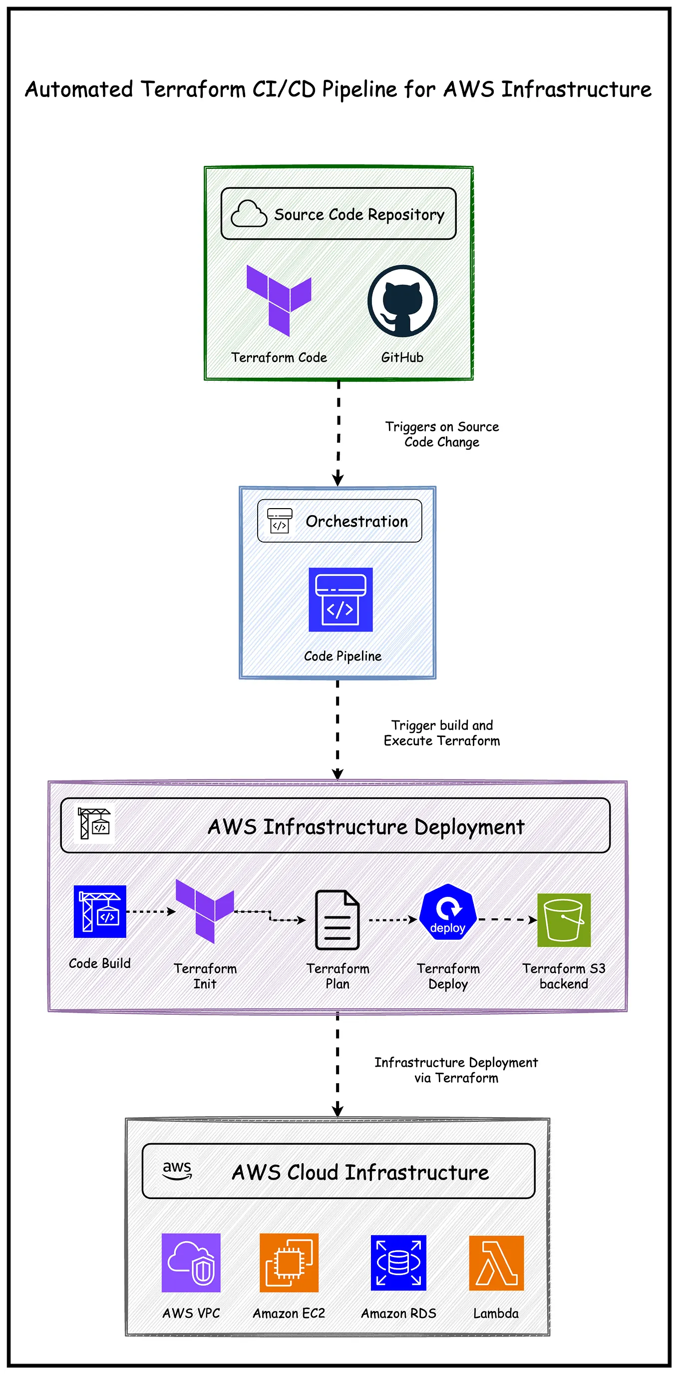 🚀 Building a High-Availability Multi-Region Failover Architecture on AWS ☁️ | by Vignesh Kumar ...