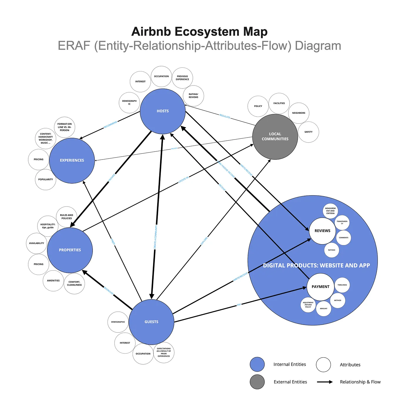 Experience Ecosystems. An experience ecosystem is a dynamic… | by ...