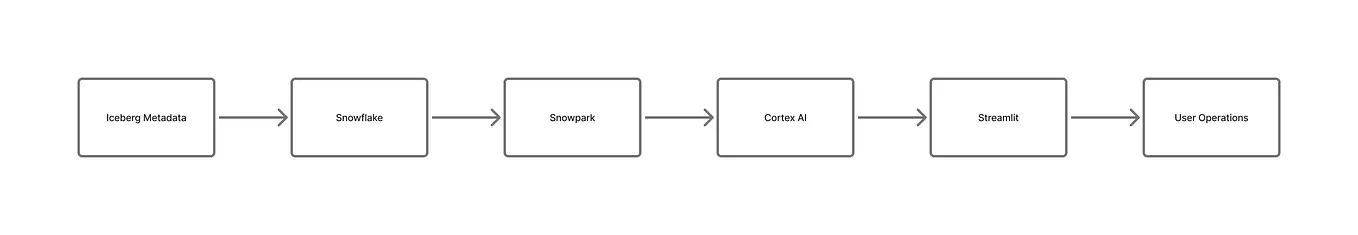 Deploying Cortex Analyst: A Modular Codebase for Streamlit in Snowflake ...