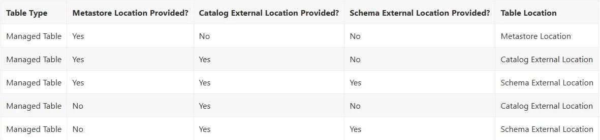 How to “Optimize” the “Delta Tables” in Databricks | by Oindrila ...
