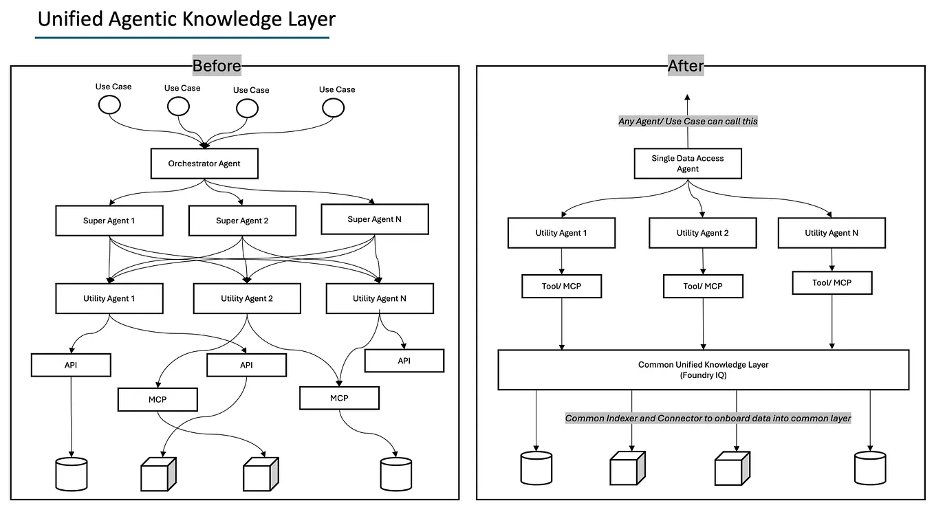 Working with Azure AI Foundry Agent Service in a day | by Korkrid Kyle Akepanidtaworn | Data ...