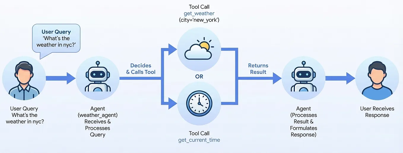 Digging deeper into the Vertex AI SDK for Python | by Daniela Petruzalek | Google Cloud ...