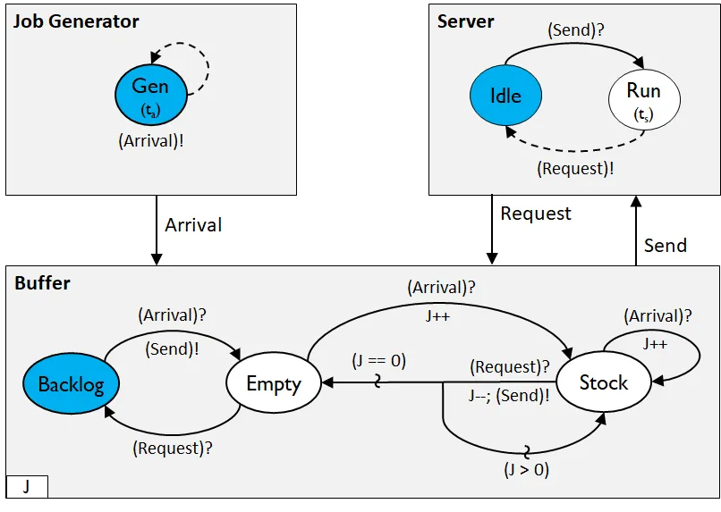 Activity Cycle Diagram. The oldest simulation modeling… | by Donghun ...