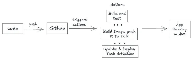 Deploying an Application to Amazon ECS with Docker and a Load Balancer | by Aruzhan Abduvali ...
