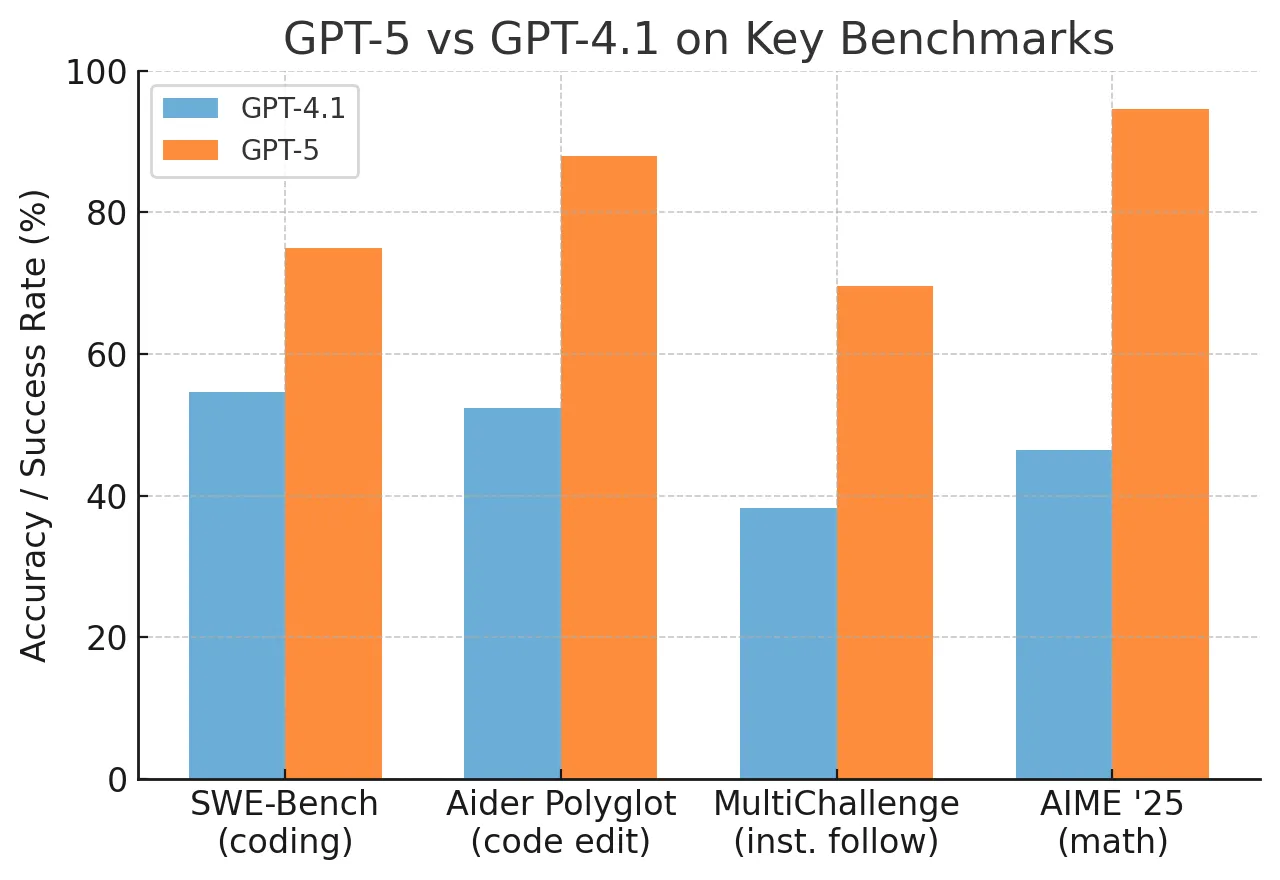 DeepSeek V3.1 review and comparison with GPT-5, Gemini 2.5 Pro, Sonnet 4, K2, Grok 4, GPT-OSS ...