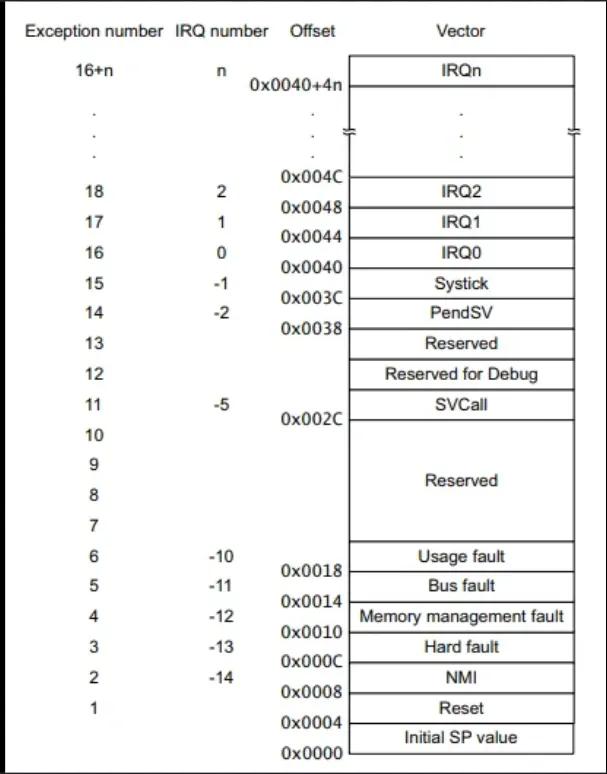 Understanding Hard Faults on ARM Cortex‑M | by Raghav Agrawal | Medium