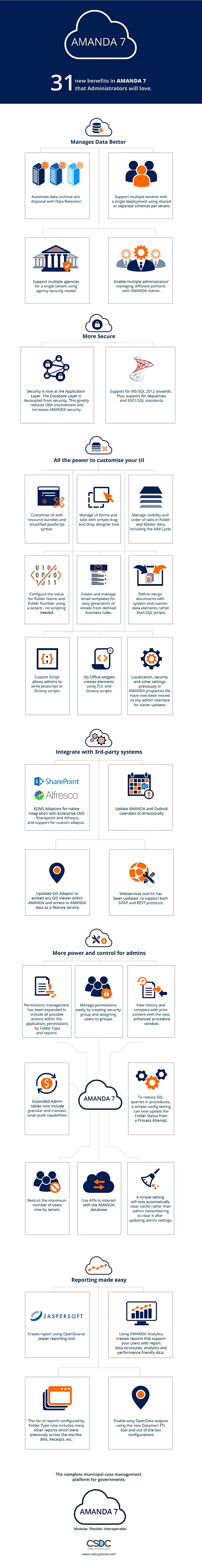 How the AMANDA Case Management System gives public sector CIOs peace of ...