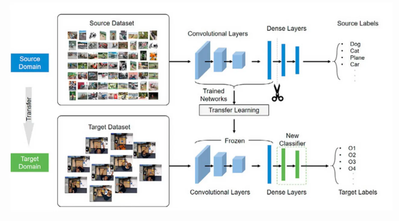Building Deep Learning Models with Keras: A Step-by-Step Guide with Code Examples | by Sumit ...