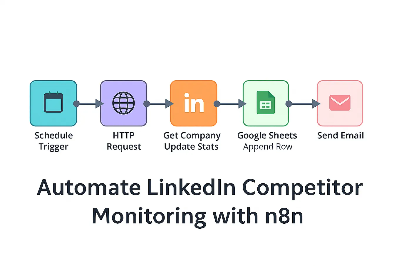 LinkedIn Post Automation System with n8n and Streamlit | by Emmanuel Mark Ndaliro | Medium