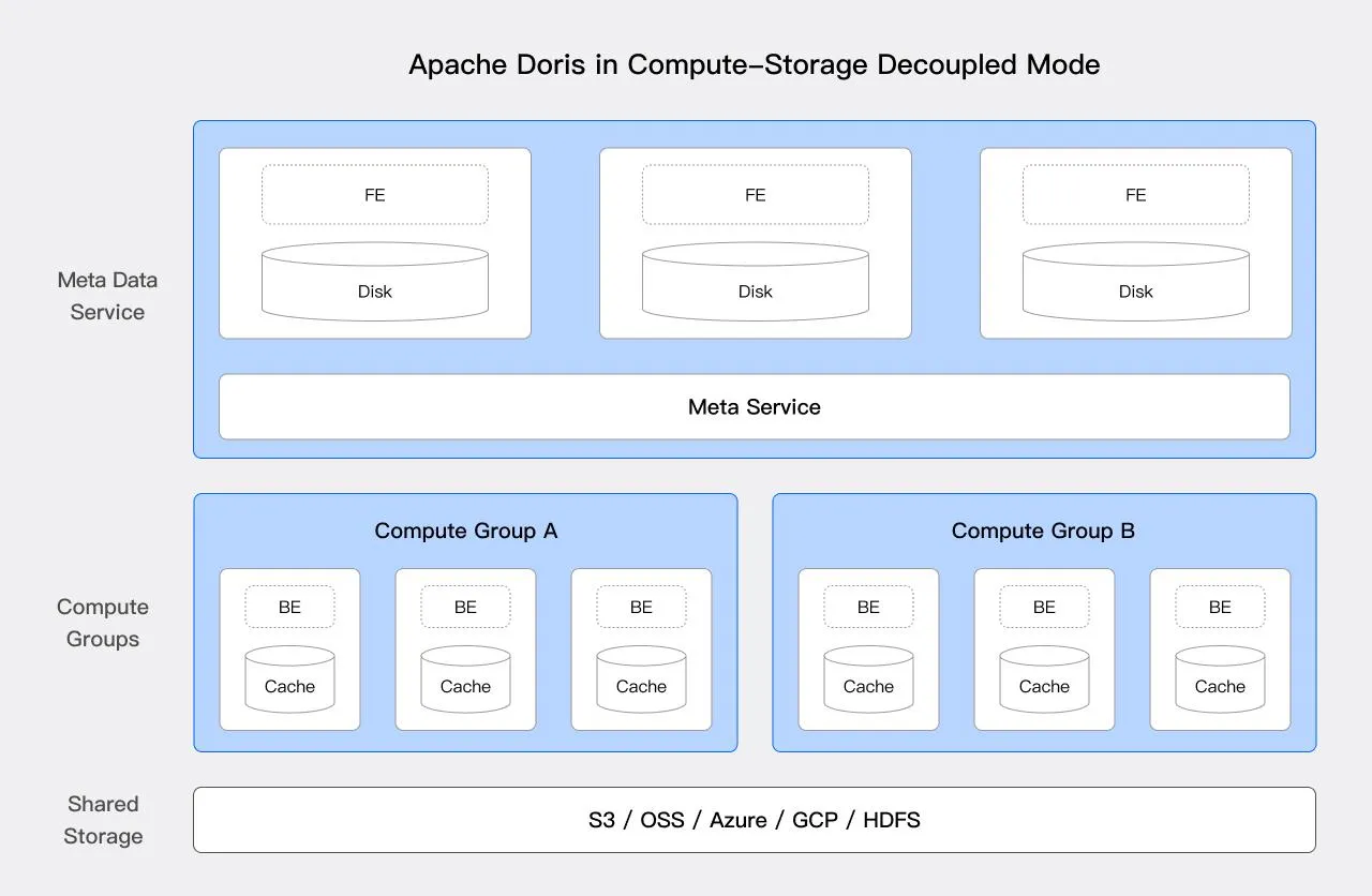 Introduction To Apache Doris A Next Generation Real Time Data Warehouse By Apache Doris Medium