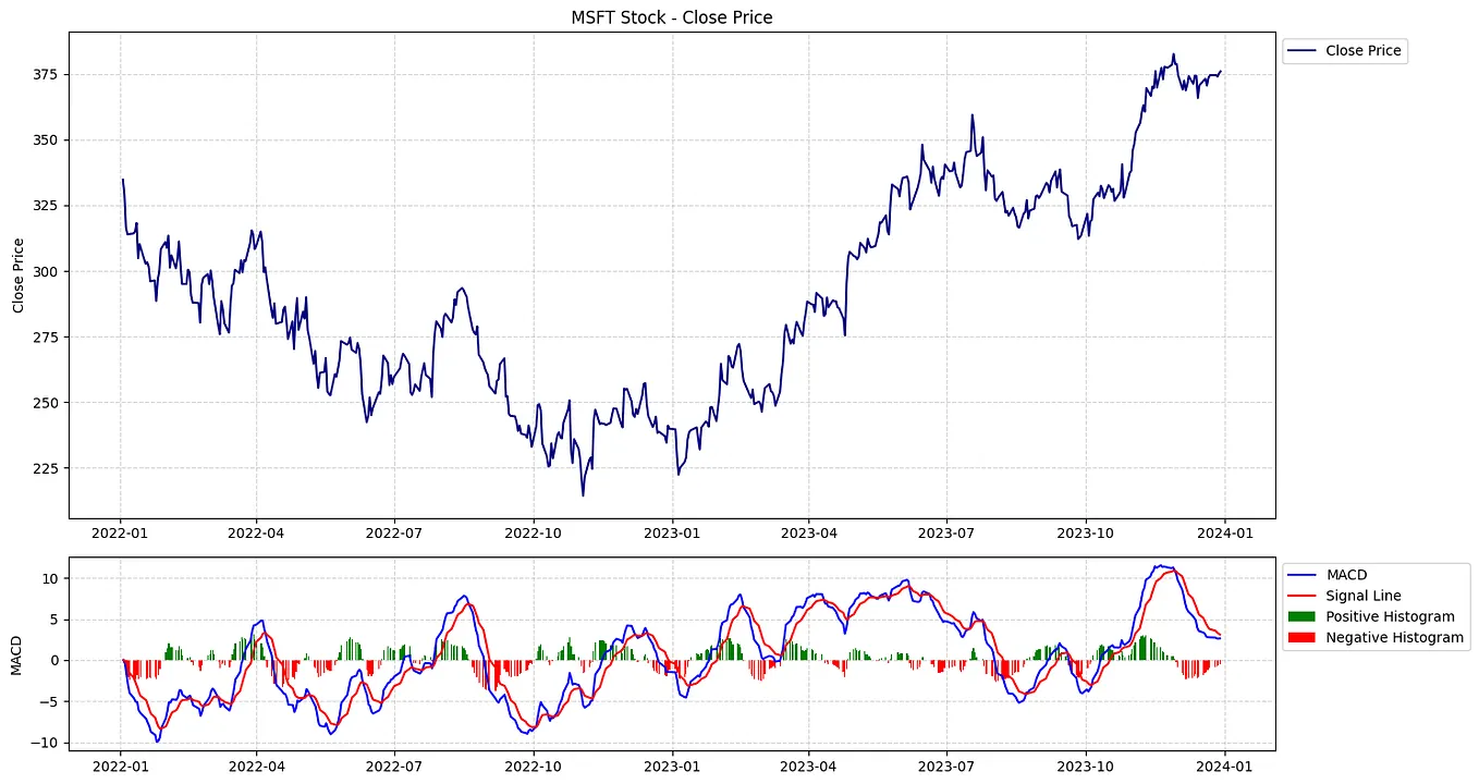 [Python] MACD Calculation and Visualization Part 2 | by Edmund Lee ...
