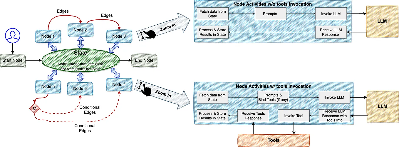How Can Multi-Agent Systems Automate HLD Creation in AI SDLC? | Medium