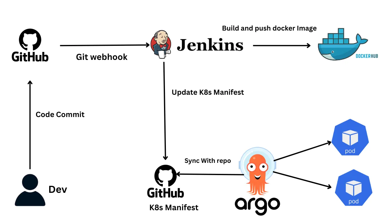 How to Use GitHub Actions to Push Code Commit To Another Branch | by Sameera Dissanayaka | Medium