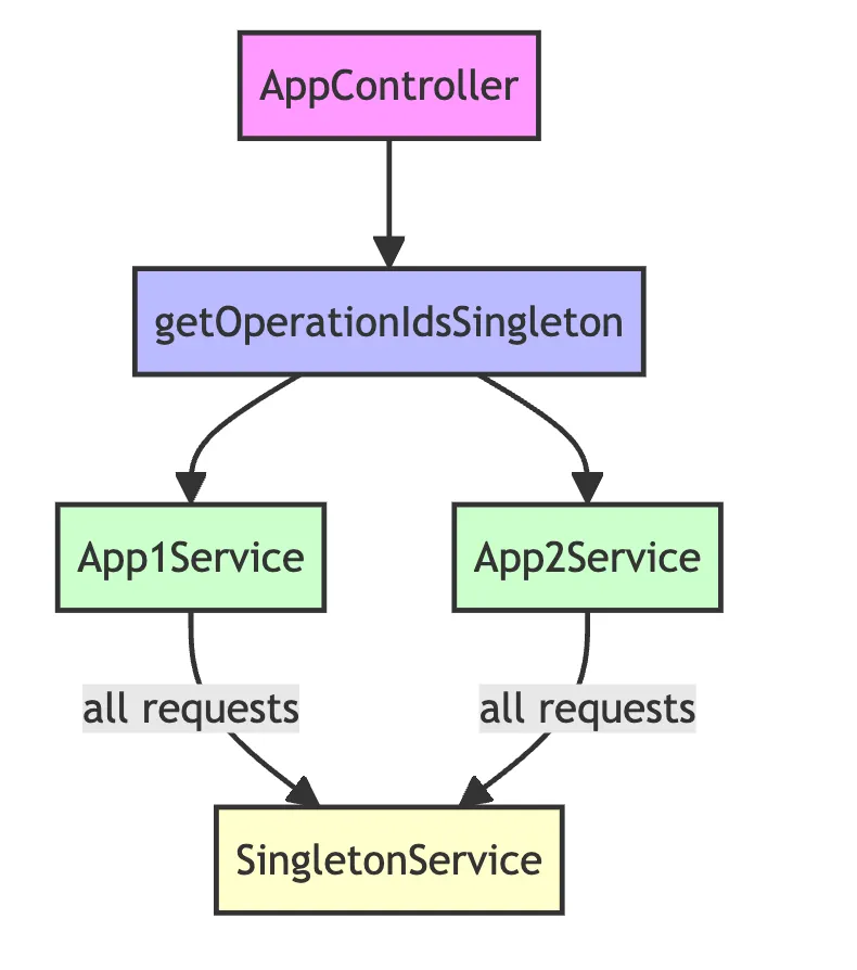 Exploring a NestJS Application with MongoDB Using Mongoose: A Beginner’s Guide (P1) | by ...