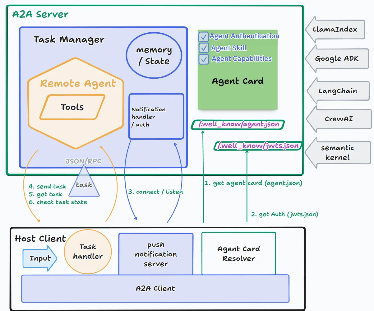 Traditional APIs vs. Model Context Protocol (MCP): A Comparison | by shebbar | Medium