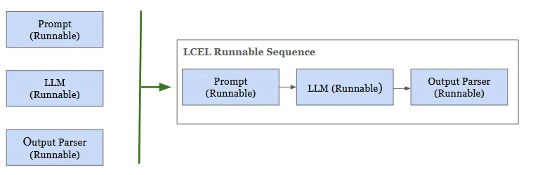 Create Documents Chain in LangChain | by Meena | Medium