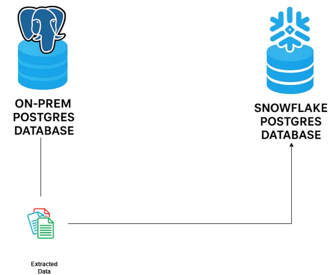 Snowflake Admin Series: Organization 2.0 | by Rajiv Gupta | Snowflake ...