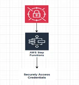 AWS Step Functions Redrive: Retry Only the Failed Step, Not the Whole Workflow | by Mahesh Naga ...
