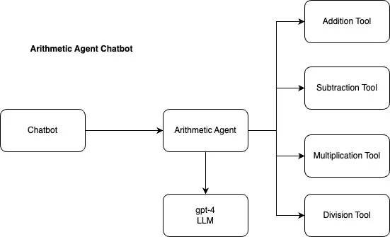 Building a agentic chatbot using Streamlit and LangGraph to run arithmetic operations (Part-2 ...