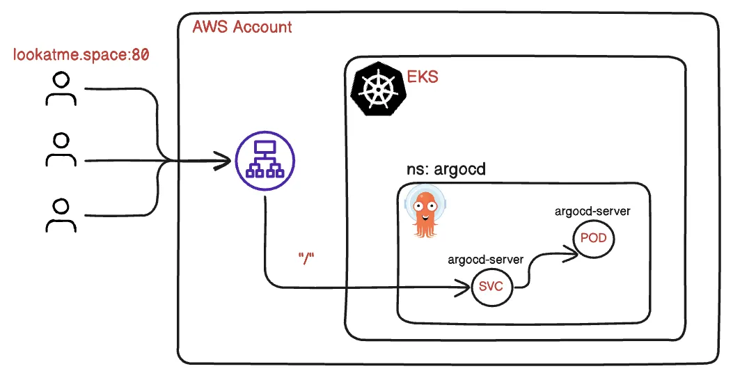 Argo CD. A Complete Overview of ArgoCD with a… | by manojkumar | Medium
