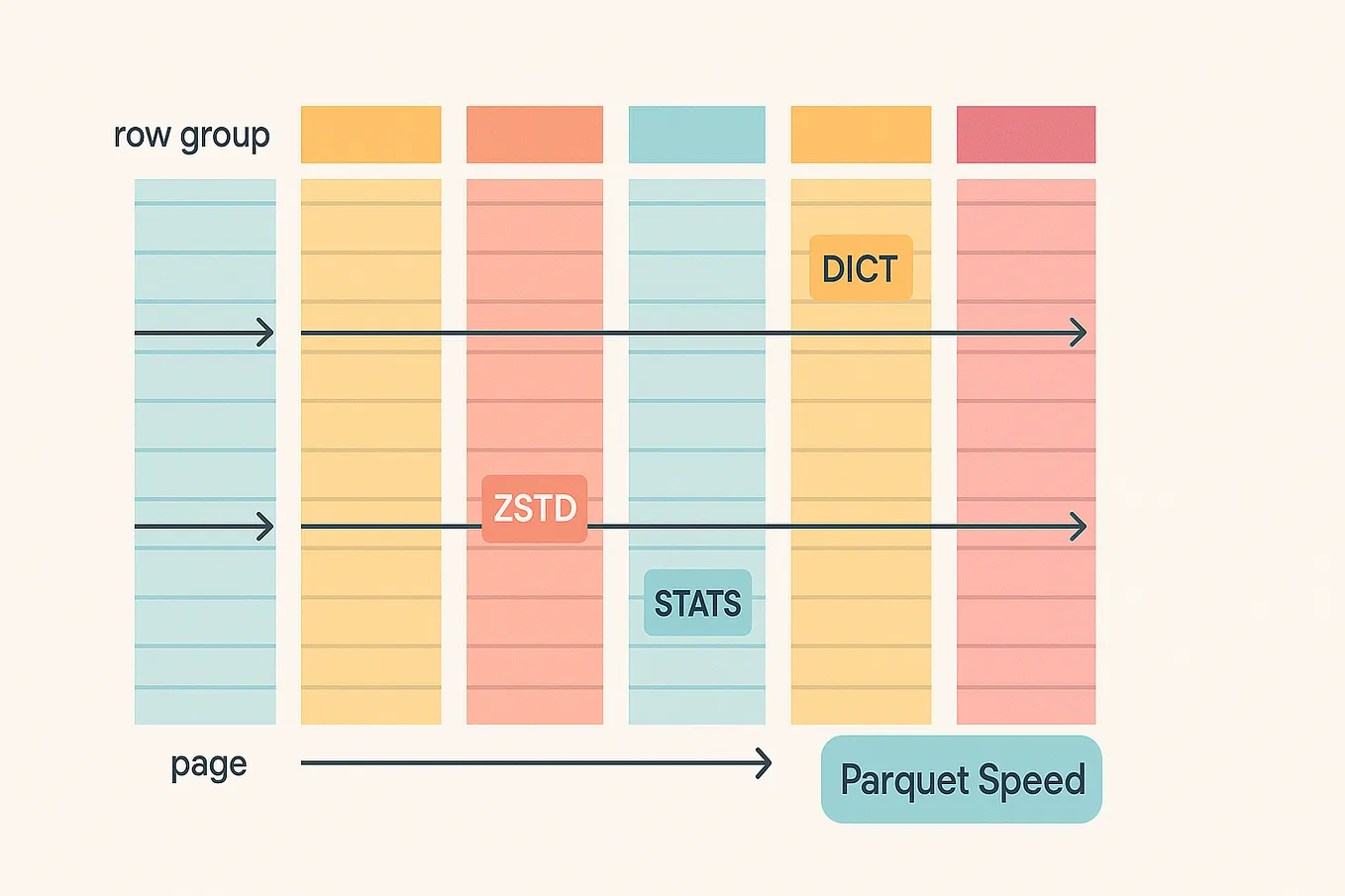 Converting JSON Data to Parquet using Python and Pandas | by Siva | Towards Dev