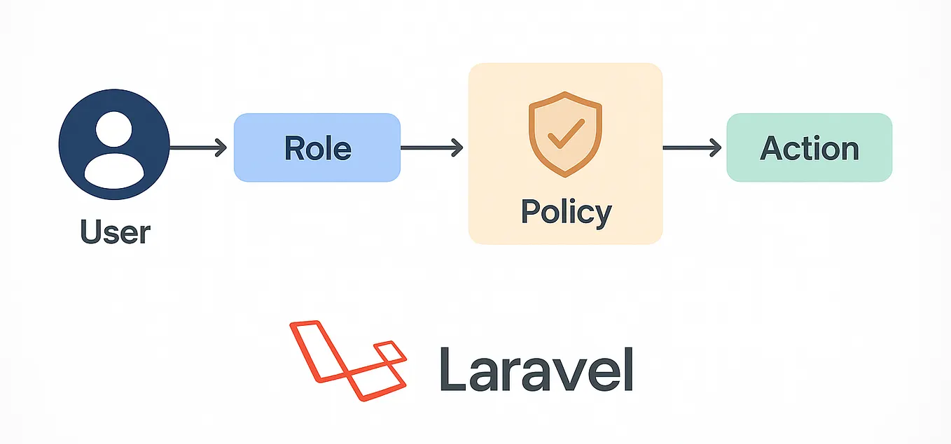 Implementing JWT Authentication in Laravel 12 | by taha jaiti | Medium