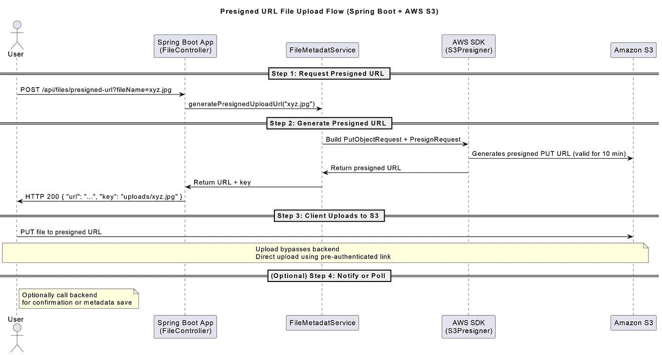🚀 Uploading Files to AWS S3 Using Java and Spring Boot | by Ashishkampani | Medium