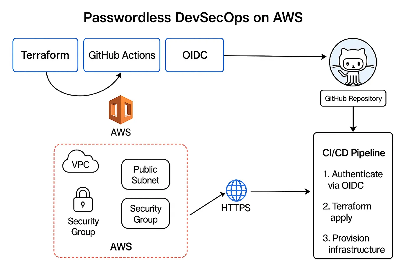 🛡️ Leveraging Wazuh + AI for Threat Hunting. My End-to-End Lab ...